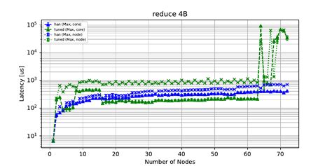 reduction latency variation with coll tuned · issue 10947 · open mpi