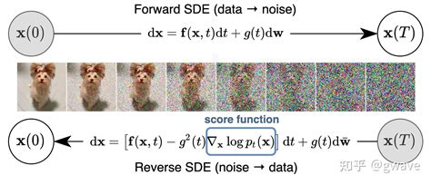 理解扩散模型3随机微分方程 知乎 理解扩散模型3随机微分方程 知乎