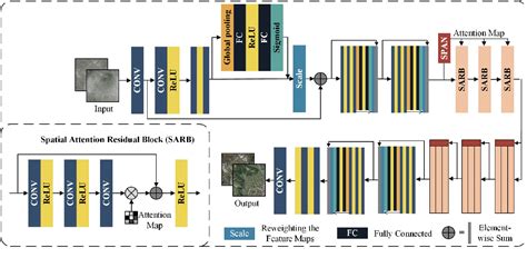 Figure 1 From Si Sa Gan A Generative Adversarial Network Combined With Spatial Information And
