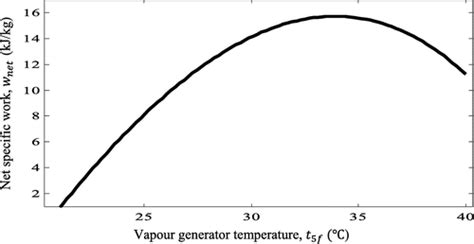 Cycle Power Output As A Function Of The Vapour Generator Temperature Download Scientific Diagram