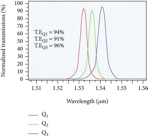 Normalized Transmission Wavelengths From The Output Ports When The