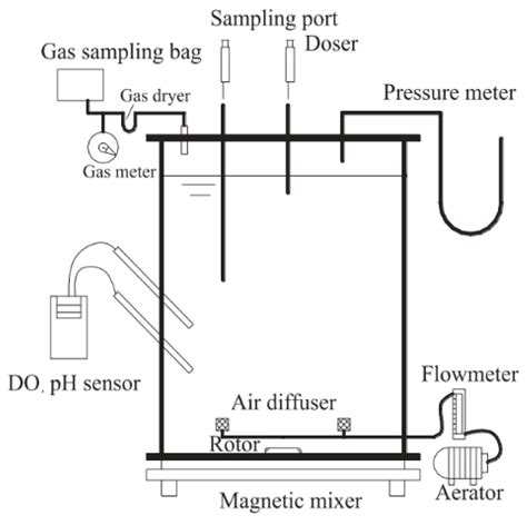 N2o Emission From Partial Nitrification And Full Nitrification In