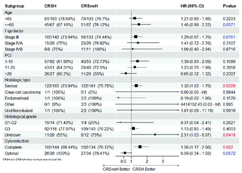 Subgroup Analyses For The Progression Free Survival Of The Matched Series Download Scientific