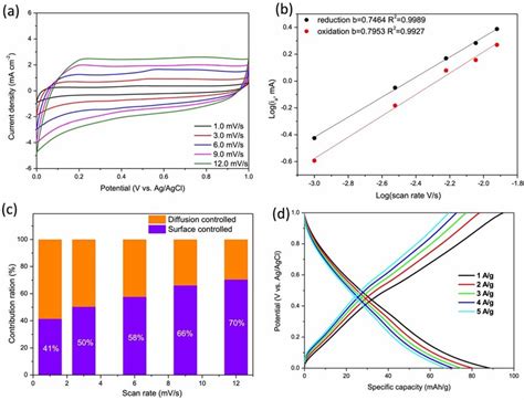 a cv curves b plot of log ia vs log v c capacitive