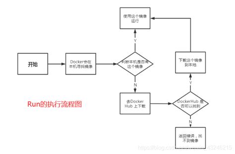 【学习笔记】学习docker，看完这篇超详细的教程就足够了 docker学习笔记 csdn博客