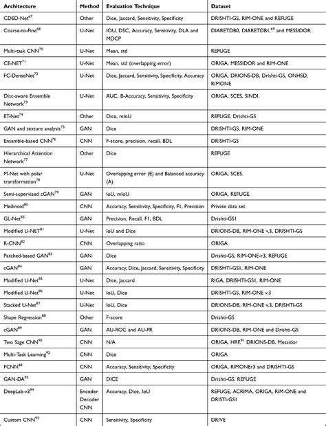 Optic Disc And Cup Segmentation Opth