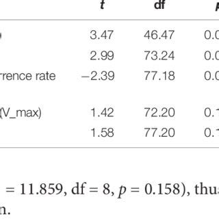 Welch T Test Results For The Comparison Of Crqa Statistics Between Real