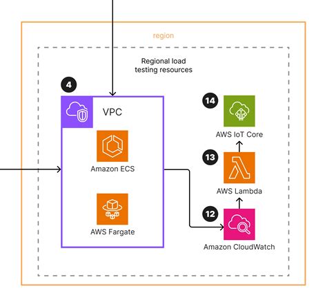 A Guide To Aws Icons Aws Shape Pack Templates
