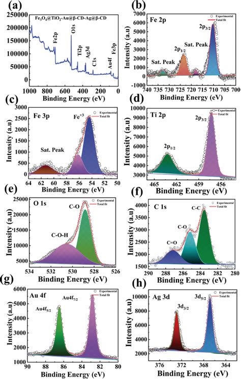 A Xps Survey Scan Of Mmcd B Hr‐xps Spectra Of Fe2p C Hr‐xps