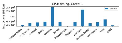 tutorial run parsec benchmarks with gem5 — gem5art 0 2 1 documentation