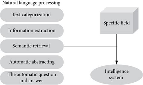 The Application Scenarios Of Nlp Download Scientific Diagram
