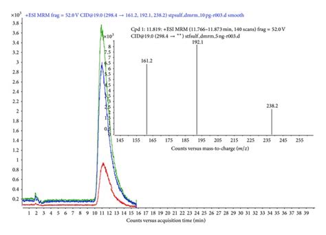 Extracted Ion Chromatogram Xic And Srm Spectrum Of 10 Pg Of