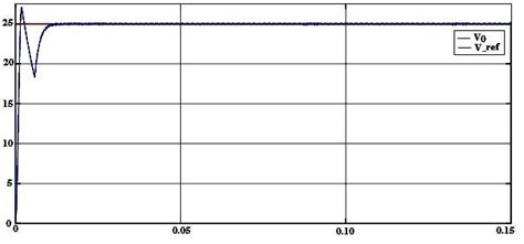 Matlab Simulation Result Of Controlled Voltage Download Scientific