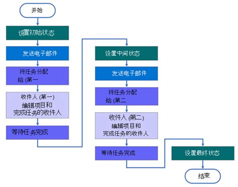 使用 Spmt 时迁移的流结构 Migrate To Microsoft 365 Microsoft Learn