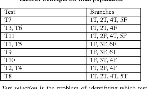 Table 3 From Using A Genetic Algorithm And Formal Concept Analysis To Generate Branch Coverage