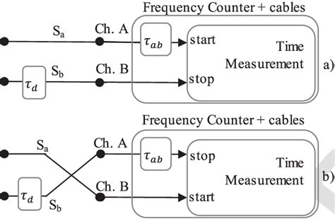Differential Delay Of A Frequency Counter Including Cables Download Scientific Diagram