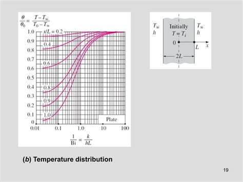 W4lecturetransient Heat Conductionppt