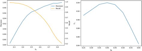The Curve Of Precision Recall And F1 Under Different Thresholds
