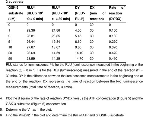 Table 3 From A Radioactive Free Kinase Inhibitor Discovery Assay Against The Trypanosoma Brucei