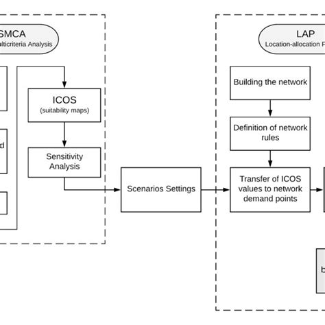 Representative Flowchart Of The Main Methodological Steps Download