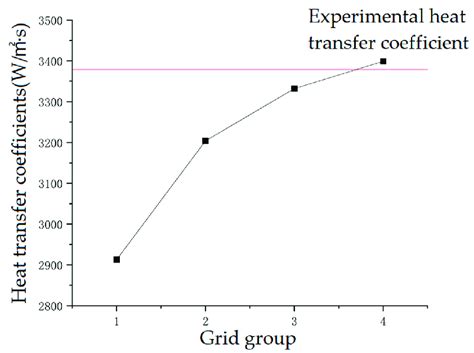 Grid Independence And Numerical Model Verification Grid Independence Download Scientific