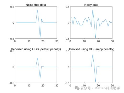 【语音增强】组稀疏信号去噪：非凸正则化，凸优化研究附matlab代码 Csdn博客