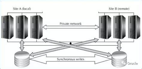 基于ib网络的oracle Extend Rac最佳实践 Csdn博客 基于ib网络的oracle Extend Rac最佳实践 Csdn博客