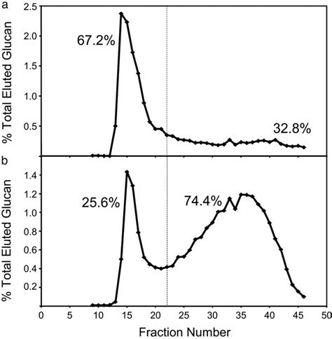 Size Distribution Analysis Of Wheat Endosperm Starch Sepharose Cl 2b
