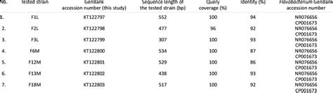 Blast Sequence Similarity And Sequence Coverage Of The 23s Rdna