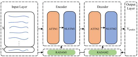 Electronics Free Full Text Radam Da Nlstm A Nested Lstm Based Time