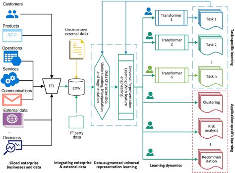 Automated Universal Representation Based Enterprise Data Science For