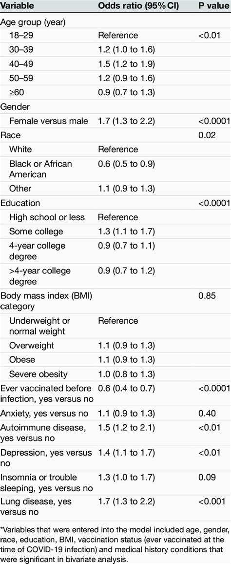Multivariate Logistic Regression Model Factors Associated With Download Scientific Diagram