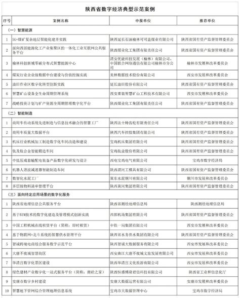 省发改委 关于陕西省数字经济典型示范案例拟入选名单的公示 陕西供应链协作信息服务平台