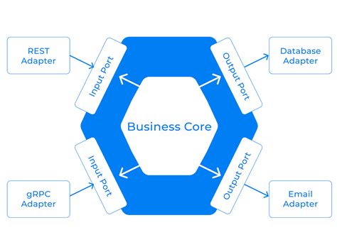 Hexagonal Architecture 적용해보기