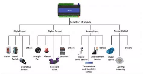 BACnet MSTP IO Module