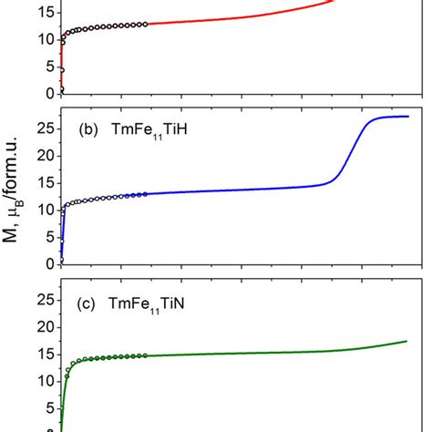 Theoretical Dashed Lines And Experimental Solid Lines Magnetization