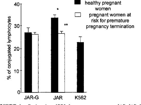 Figure from Recognition of Nonclassical HLA Class I Antigens by γδ T Cells During Pregnancy