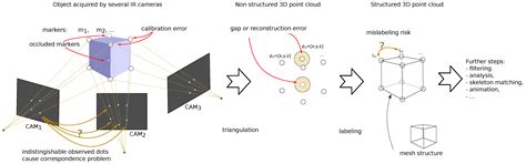 Detection And Classification Of Artifact Distortions In Optical Motion Capture Sequences