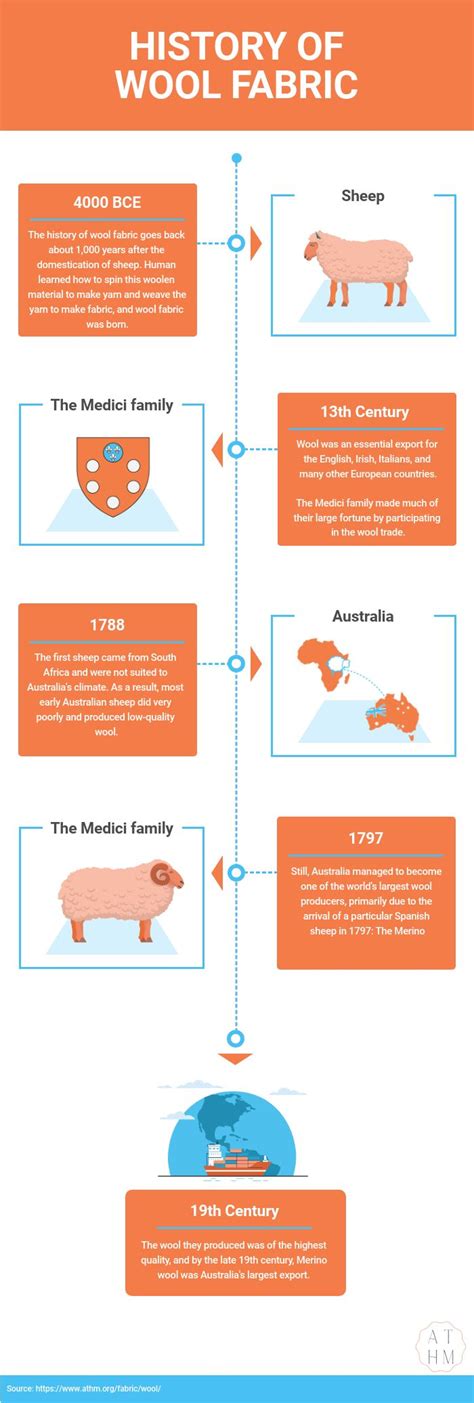 Wool Fabric History Properties And How Its Made Athm
