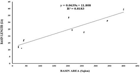 regression analysis shows strong and positive correlation between basin