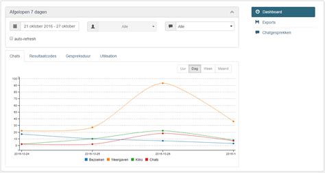campaign dashboard cobrowser chat en cobrowsing software zonder