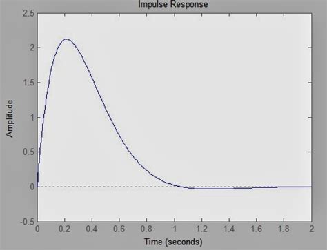 Colab Matlab Blog Colaborativo De Matlab Simulink DiseÑo Pasa Bajo De