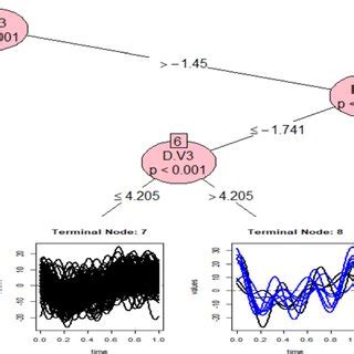 Graphical Representation For Functional Classification Tree For