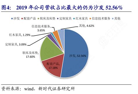 2019年公司营收占比最大的仍为沙发52 56 行行查 行业研究数据库