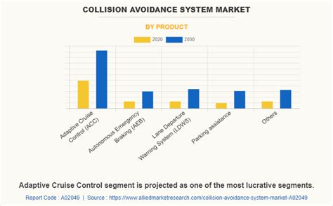 Collision Avoidance System Market Size Share Growth