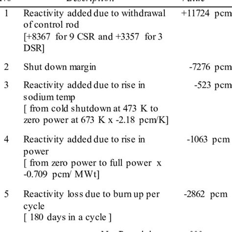 Pfbr Core Configuration Download Scientific Diagram