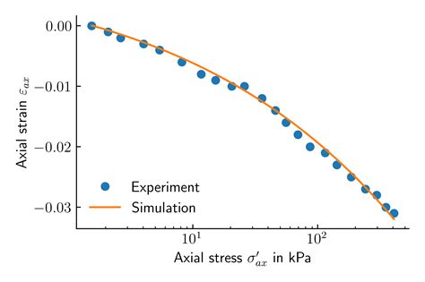 Oedometric Compression Test Numgeo