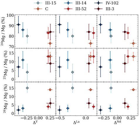 Mg Isotope Ratios As A Function Of S Process Elements Y La And Nd