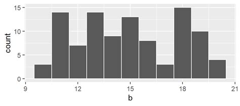 Visualizing Univariate Distributions Exploratory Data Analysis In R