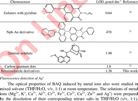 Comparison Of Different Chemosensors For The Detection Of Tnp Download Scientific Diagram